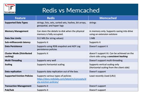 Redis Vs Memcached Which One To Pick