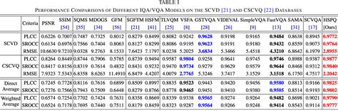 Table I From A No Reference Quality Assessment Model For Screen Content Videos Via Hierarchical
