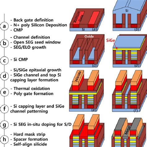 PDF A Narrow Bandgap SiGe Channel Superlattice Bandgap Engineered 1T