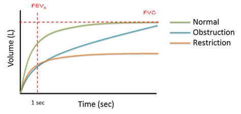 OSCE Spirometry Flow Volume Loop TLCO Flashcards Quizlet