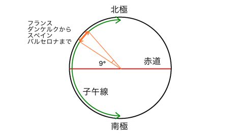 1mはどうやって決めたの？長さや単位の歴史を解説！