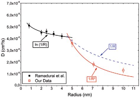 Fits Of The Diffusion Coefficient At C As A Function Of The Download Scientific Diagram