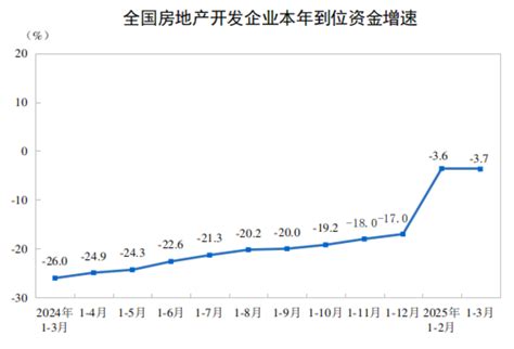 国家统计局:1—3月份全国房地产开发投资19904亿元,同比下降99 经济观察网 - 专业财经新闻网站 国家统计局:1—3月份全国房地产开发投资19904亿元,同比下降99 经济观察网 - 专业财经新闻网站