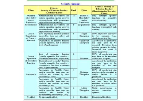 Severity Table Pdf