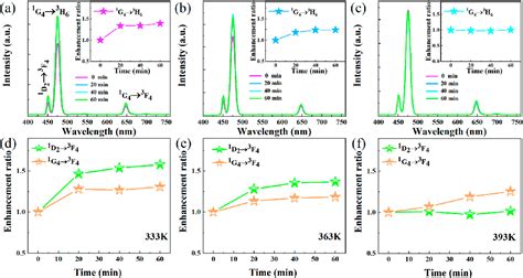 Figure 3 From The Combination Of Upconversion Nanoparticles And