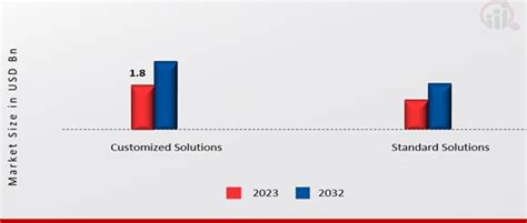 Single Use Assemblies Market Size Share Trends MRFR