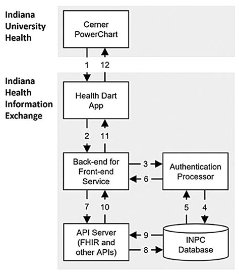 Software Architecture And Application Workflow Of Health Dart The Download Scientific Diagram