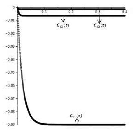 First Three Approximation For Time Variable Download Scientific Diagram