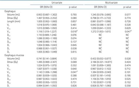 Association Between 3 Dimensional Dosimetric Parameters And Acute