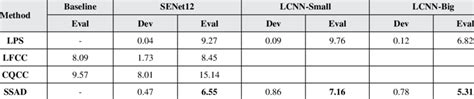 Equal Error Rate EER For Various Spoofing Detection Methods On Download Scientific