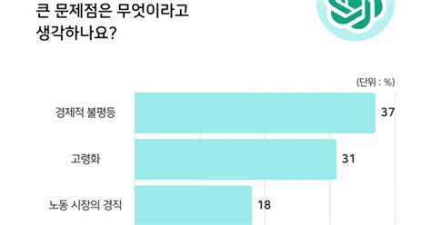 챗gpt가 지적한 한국 사회 문제점 1위 경제적 불평등