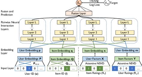 dual embedding based deep latent factor model download scientific diagram