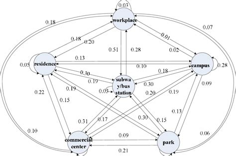 6 State Markov Chains In Specific Areas So According To The Markov