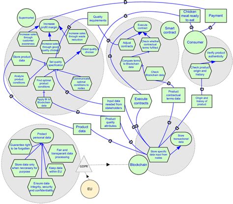 Farm To Fork Blockchain Sr Diagram To Specify Quality Requirements