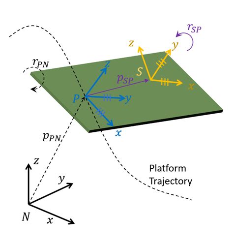 Transformmotion