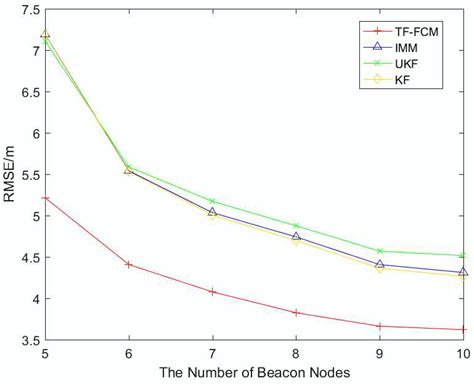 Sensors Free Full Text A Triple Filter Nlos Localization Algorithm