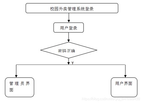 Javaphpnetpython校园外卖管理系统设计校园外卖er图 Csdn博客