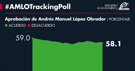 Amlotrackingpoll Aprobación De Amlo 9 De Mayo