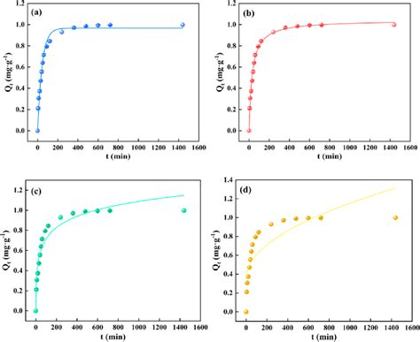 The Fitting Curves Of Kinetic Models A Pseudo First Order Kinetic