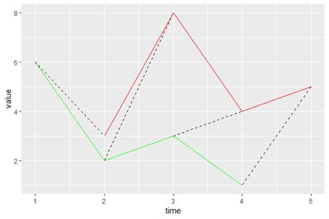 Ggplot2 How To Connect Points Of Two Dataframes To Each Other Using