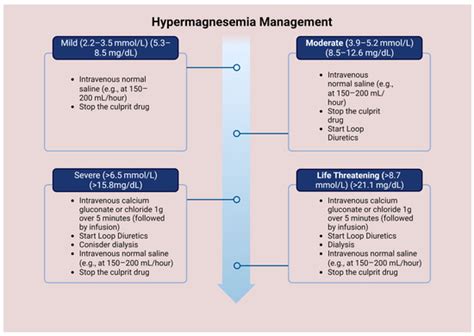 Medicina Free Full Text Hypermagnesemia In Clinical Practice