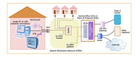 Understanding OLT, ONU, ONT and ODN in PON