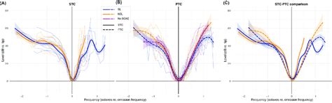 Color Online All Stcs Panel A And Ptcs Panel B Where Curve Tips Download Scientific