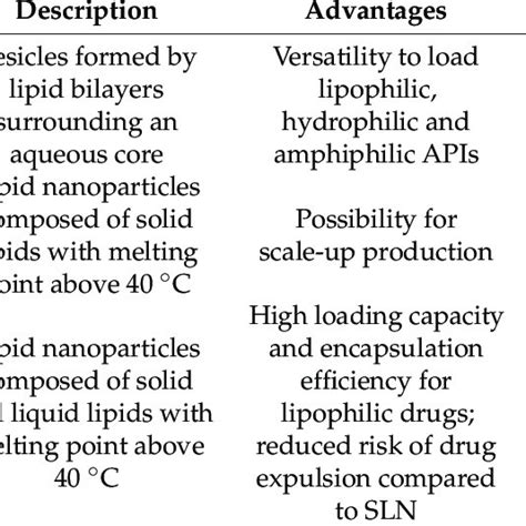Types Of Lipid Nanocarriers Proposed For The Treatment Of Download