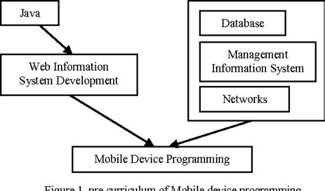 Figure 1 From Experimental Case Design Of “mobile Device Programming