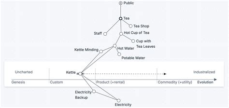 elevate the system s constraint