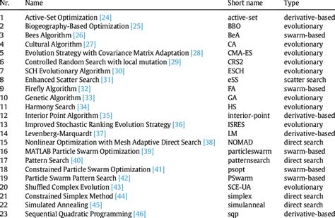 List Of Nonlinear Optimization Algorithms Considered For Comparison Download Scientific Diagram