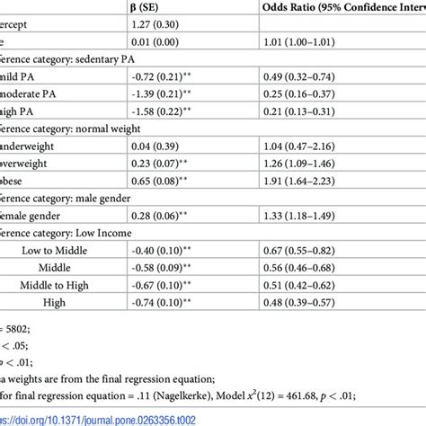 Logistic Regression For The Cross Sectional Relationship Between Download Scientific Diagram