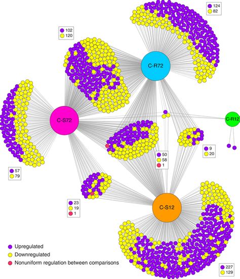 Overlap And Regulation Congruency Of Differentially Expressed Genes Download Scientific Diagram