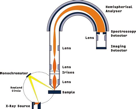 X Ray Photoelectron Spectroscopy Xps Esca Nanoanalytics En