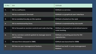 Difference Between Git And Github PPT