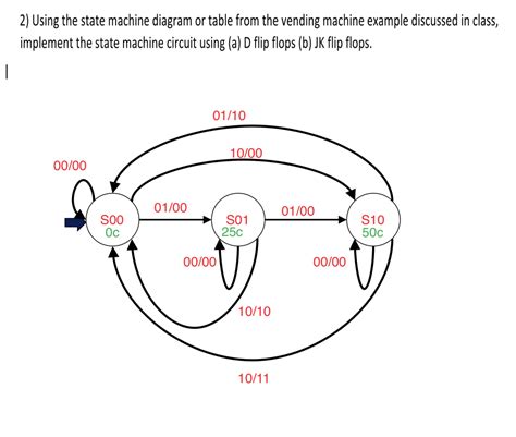 Solved Using The State Machine Diagram Or Table From The Chegg Com