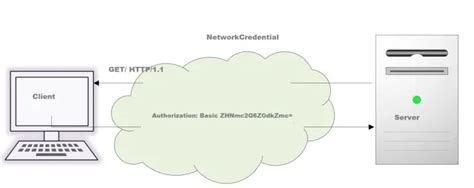 Powershell Invoke Webrequest For Basic Authentication