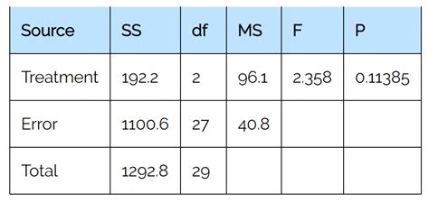 Understanding The Null Hypothesis For Anova Models