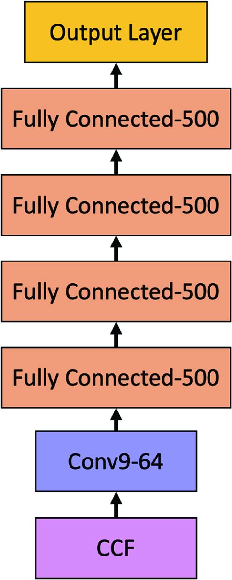 The Architecture Of Our Best Performing Neural Network Model