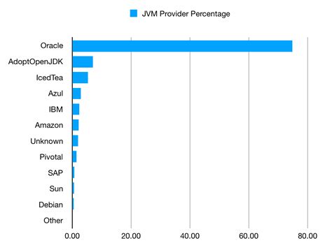 New Relic The State Of Java Report Infoq