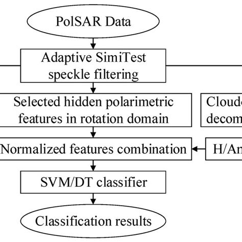 Flowchart Of The Proposed Classification Method Download Scientific