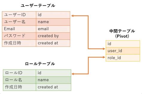 Laravel フォームからPivot中間テーブルに保存する方法attachsyncdetach 40代からプログラミング