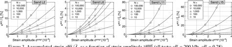 Figure 3 From Simplified Calibration Procedure For A High Cycle Accumulation Model Based On