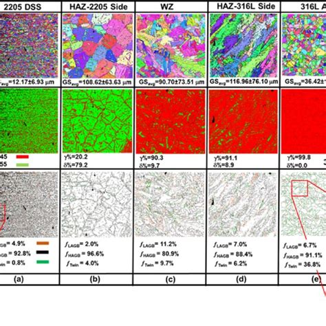 Nd Ipf Inverse Pole Figure Map Phase Map Grain Boundaries Gbs Map