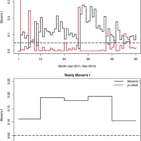 Monthly And Yearly Global Morans I Step Graphs Black Steps Of Download Scientific Diagram