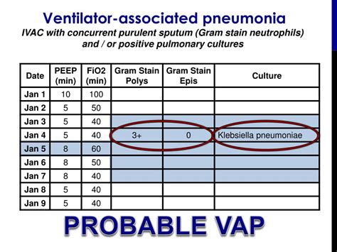 Ppt Ventilator Associated Events A Patient Safety Opportunity Powerpoint Presentation Id