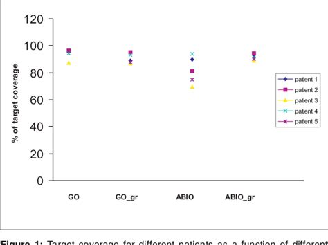 Figure 1 From Dosimetric Comparison Of Inverse Optimization With Geometric Optimization In