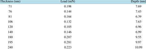 Nanoindentation Load And Depth With Different Thickness Download