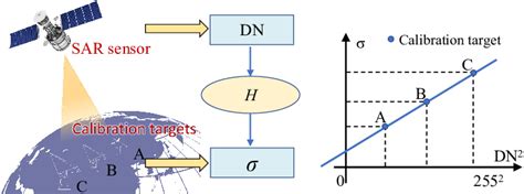 Traditional Sar Calibration Process Download Scientific Diagram