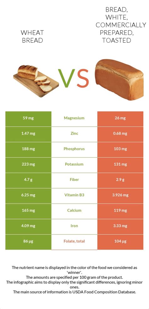 Wheat Bread Vs Bread White Commercially Prepared Toasted — In Depth